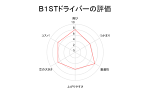 【試打評価】ブリヂストン「B1ST」「B2HT」ドライバー 違い、飛距離性能を徹底分析 | golfer-nao