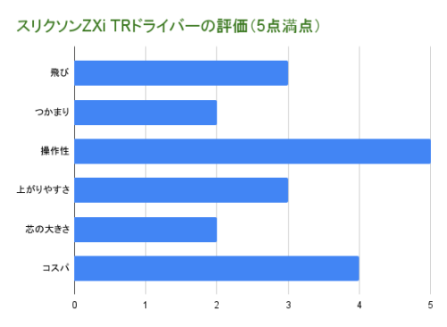 【試打評価】スリクソンZXi TRドライバー シャープな形状と操作性の高い450㎤ | golfer-nao